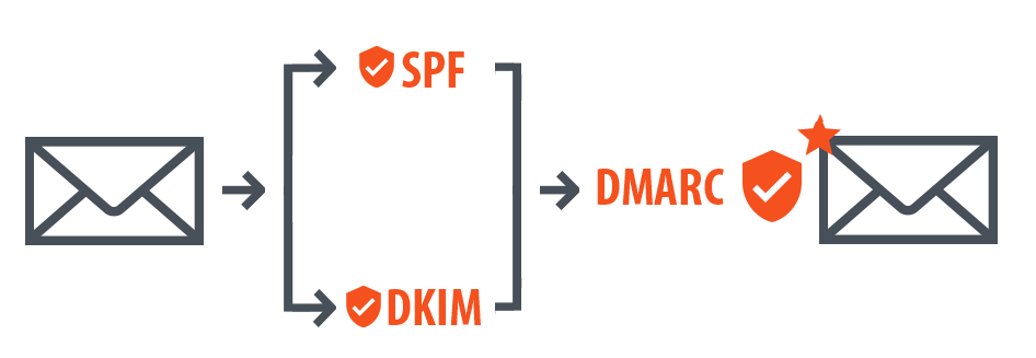 How are DMARC, DKIM and SPF different from each other? What is their ...