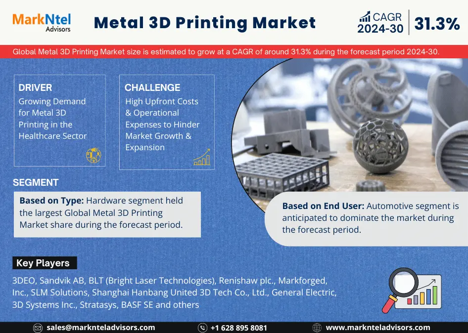 Metal 3D Printing Market Research Report: Industry Analysis and Forecast to 2030 | by Stevesmith ...
