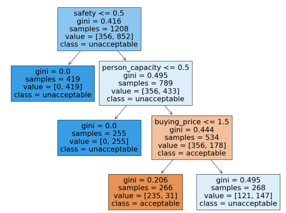 Car Evaluation Analysis Using Decision Tree Classifier | by M. Masum ...