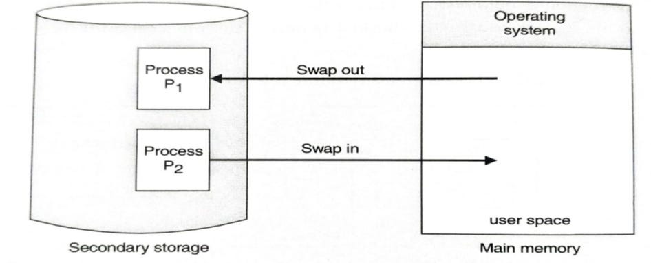 Swapping. Swapping in operating system | by Maniya __ | Medium