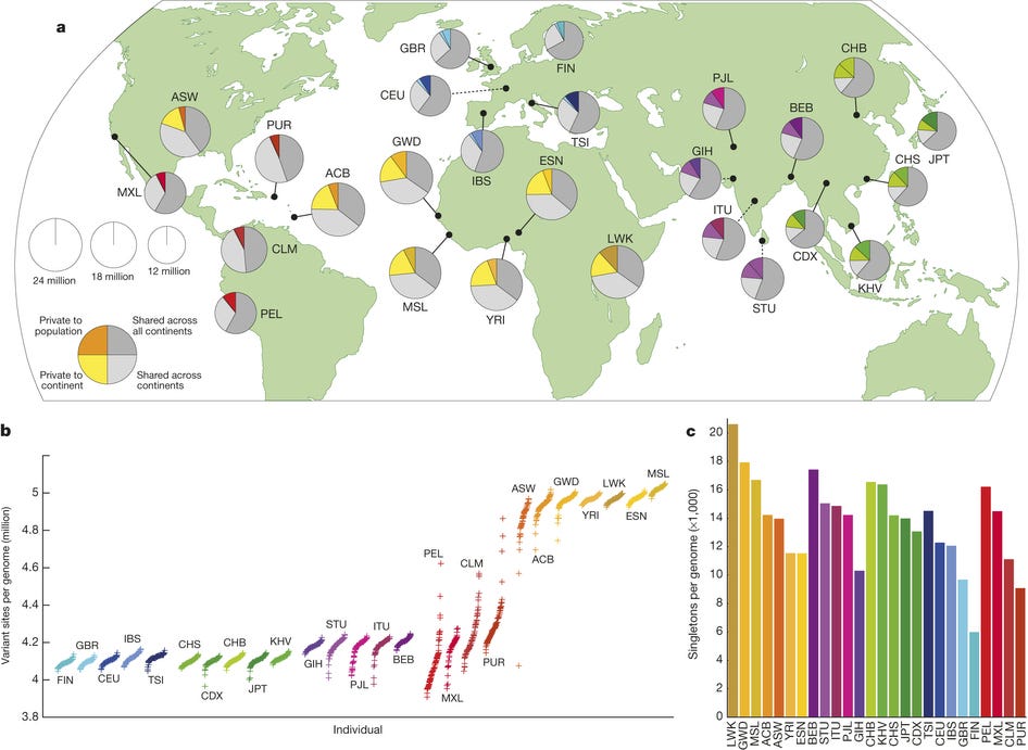 Human genome variation and admixture | by David Díez | Medium