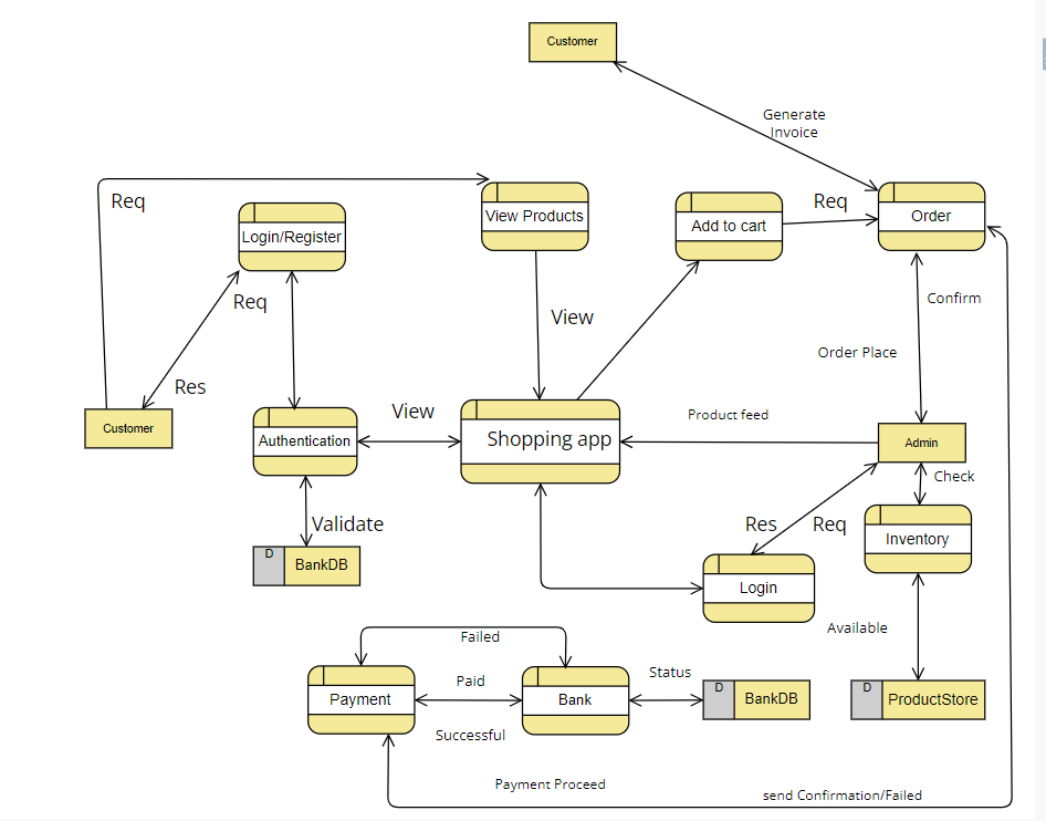 DATA FLOW DIAGRAM OF ONLINE SHOPING APP | by Tamanna Singh | Sep, 2024 ...
