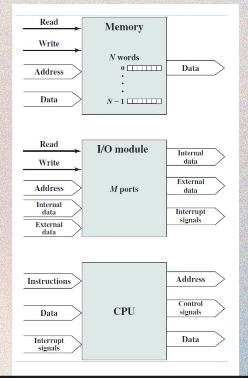 A Top Level View of Computer function and Interconnection – 2414020 | by nadhrahfatihah | Medium