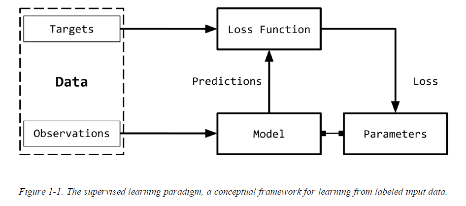 Supervised Learning, One-hot Representation, and Computational Graphs ...