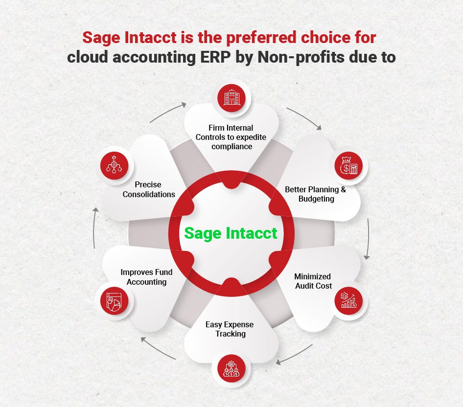 How Does Gumu™ For Salesforce — Sage Intacct Integration Help Non