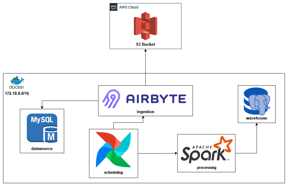 Building a simple data stack with Docker. | by Iago S. Ochôa | Medium Building a simple data stack with Docker. | by Iago S. Ochôa | Medium