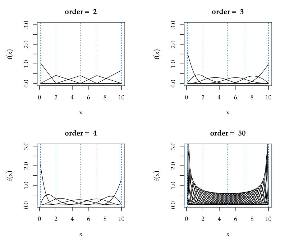 M-spline with Rcpp — spline series (3 / 4) | by ∫dw | Feb, 2024 | Medium