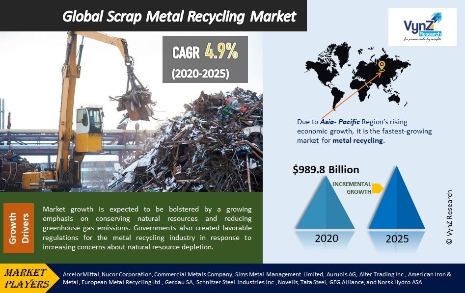 Scrap Metal Recycling Market Size, Industry Share | by VynZ_Research ...