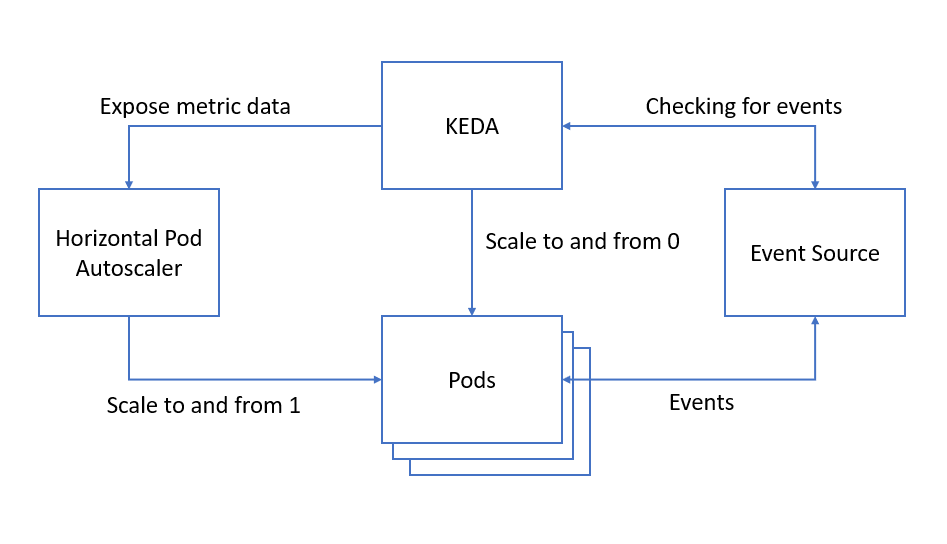 Autoscaling In Kubernetes With Horizontal Pod Autoscaler Using Custom Metrics From Prometheus
