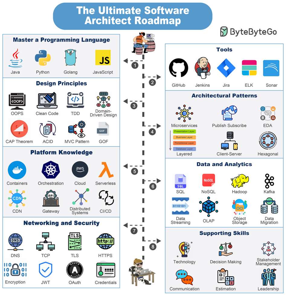 How ByteByteGo Helps You Transition from Senior Engineer to Architect? | by javinpaul ...