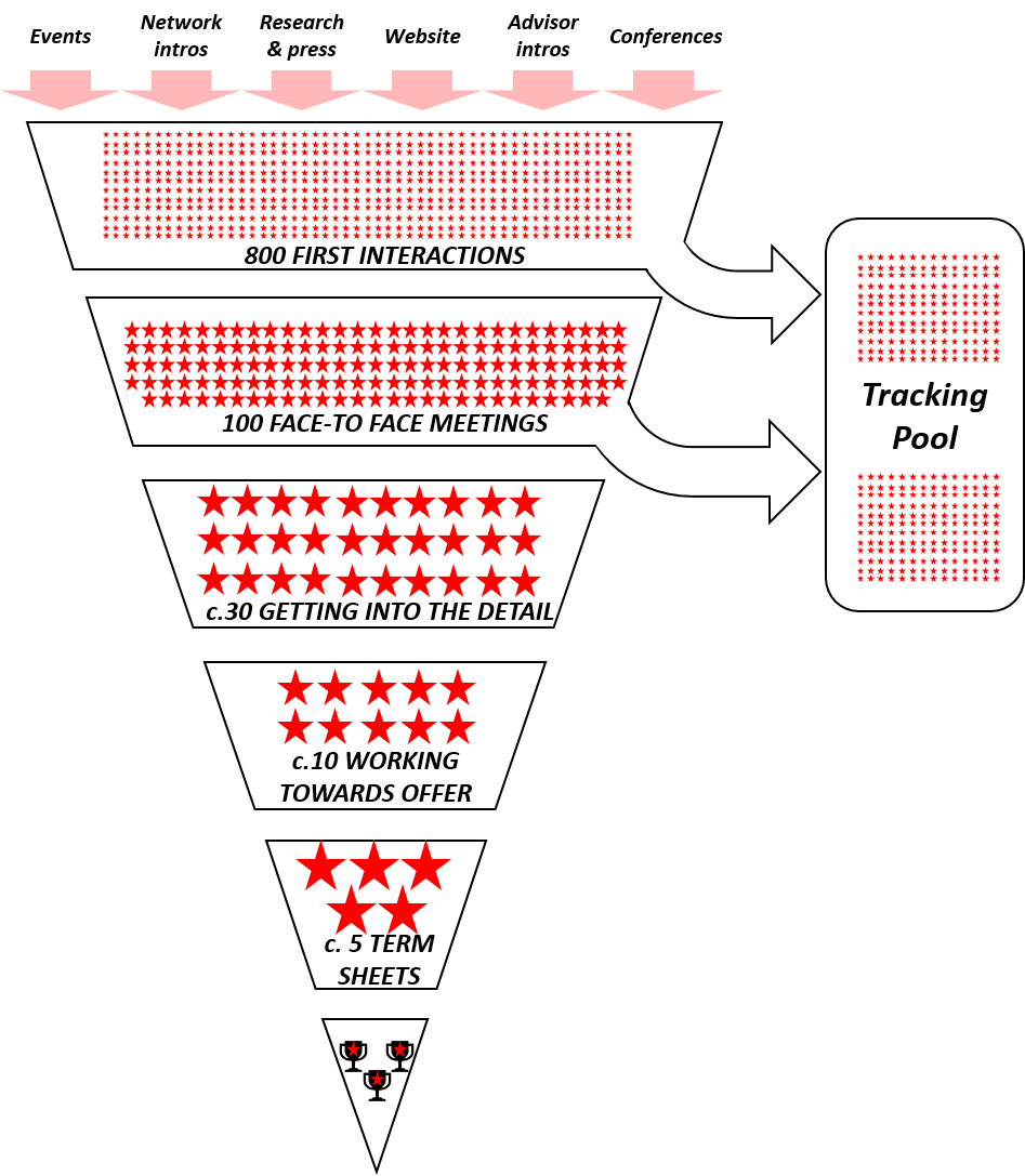 Navigating the funnel: a guide to our deal process | by Peter Duffy ...