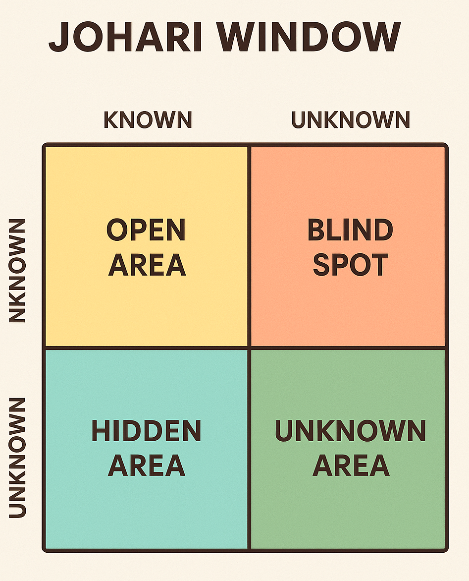 A View Through the Johari Window. Finding Story in What Your Character ...