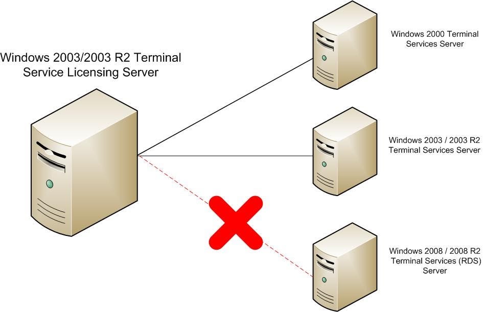 Unlocking the Potential of Windows Terminal Server (RDS) for Remote ...