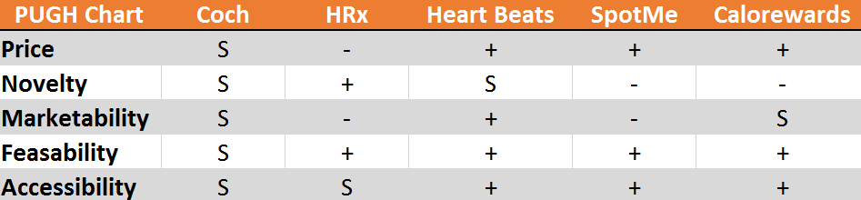 Pitch. Pugh Chart | by Michael Husnik | Medium