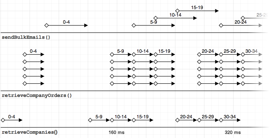 Optimizing Batch Processing Jobs with RxJS | by Ravi Mehra | Medium
