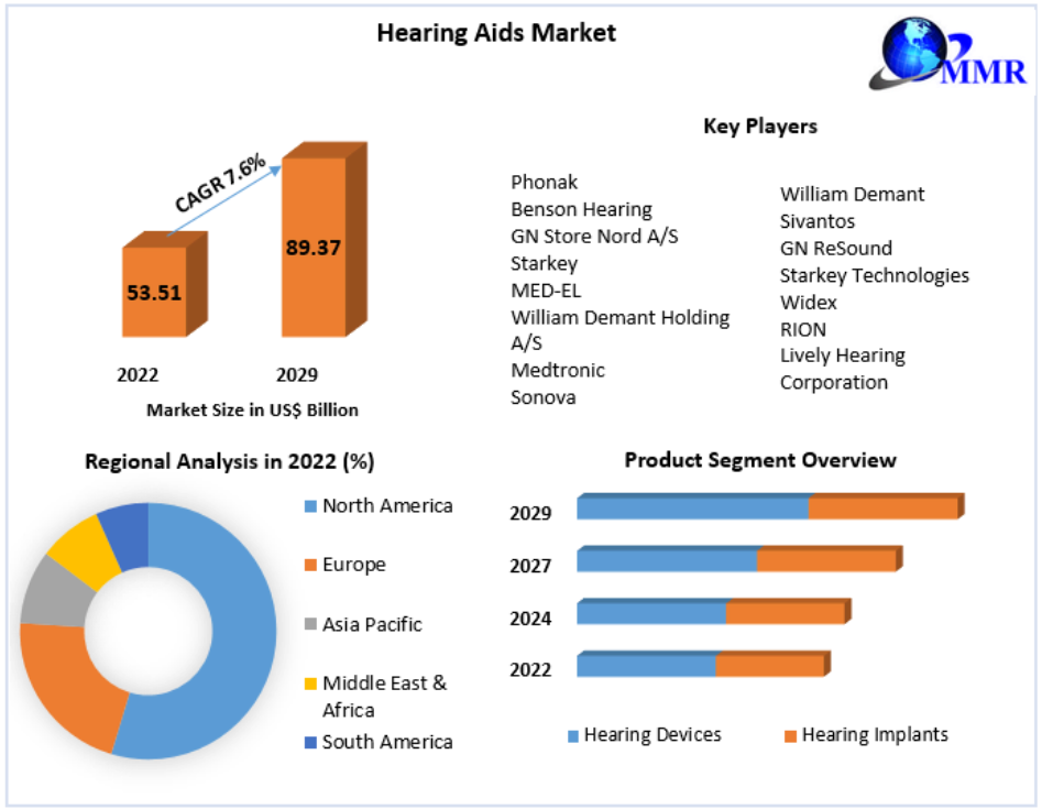 Hearing Aids Market Business Landscape, Industry Segments and Forecasts ...