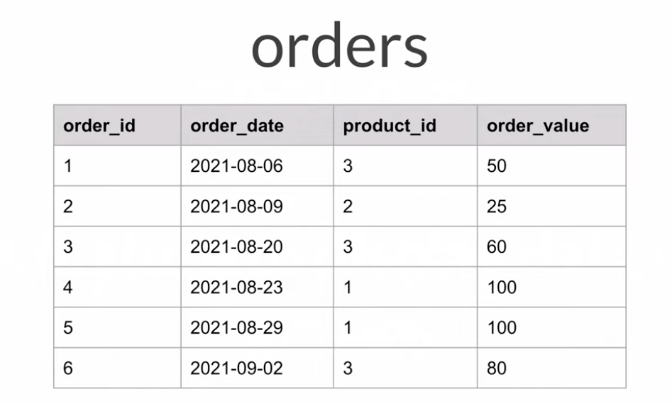 SQL — GROUP BY. Group By: A feature to display data in… | by Sopheary ...