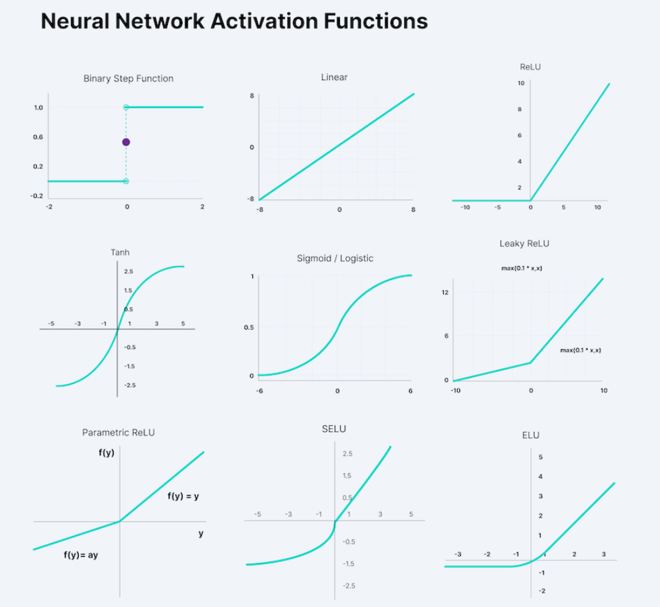 Most Used Activation Functions In Deep Learning | by Fraidoon Omarzai ...