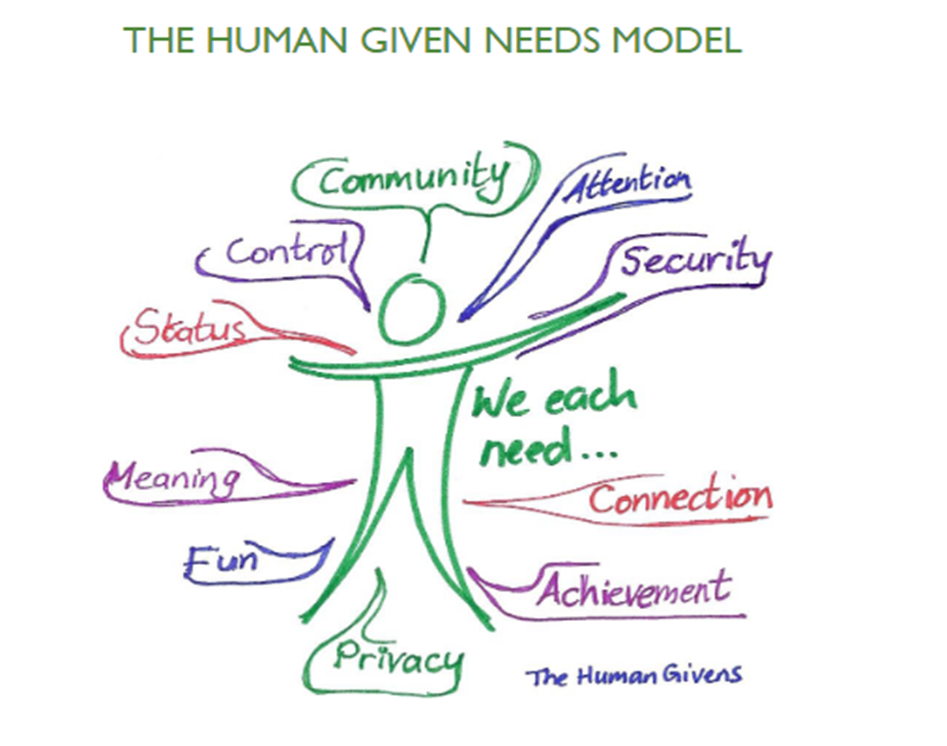 Human Given needs — a guide for coaching | by Andreea Lucachi | Medium