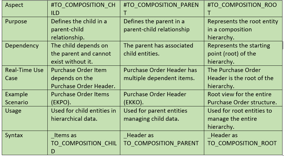 Hierarchical Relationships in SAP CDS - SAP Innovation Hub - Medium