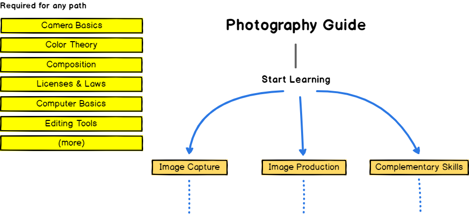 photography guide roadmap plan photo earning | Medium