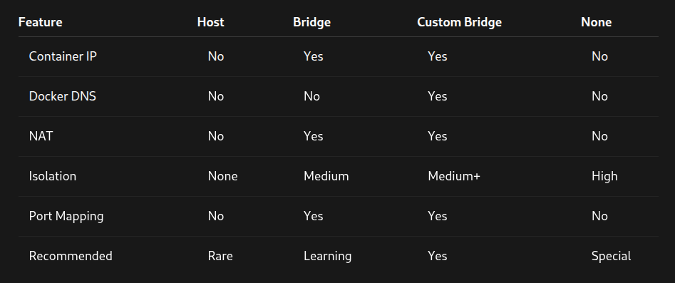 Docker Networking Models Explained (with Commands and Packet Flow) | by ...