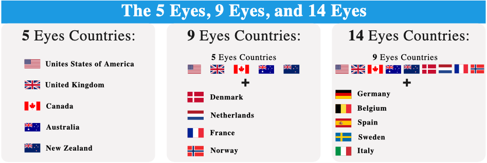 The 14 Eyes of Leviathan. Let’s start this by talking again about… | by ...