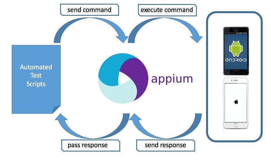 Appium Starter Guide — By Srikant Pandey | by Srikant Pandey | Jul ...