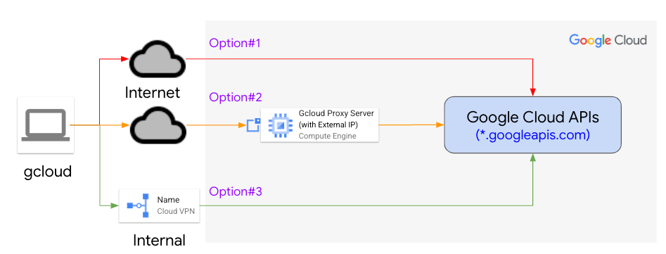gcloud: Connect แบบไหนให้ตรงใจและปลอดภัย | by Redbulls Thailand | Google Cloud Thailand | Medium
