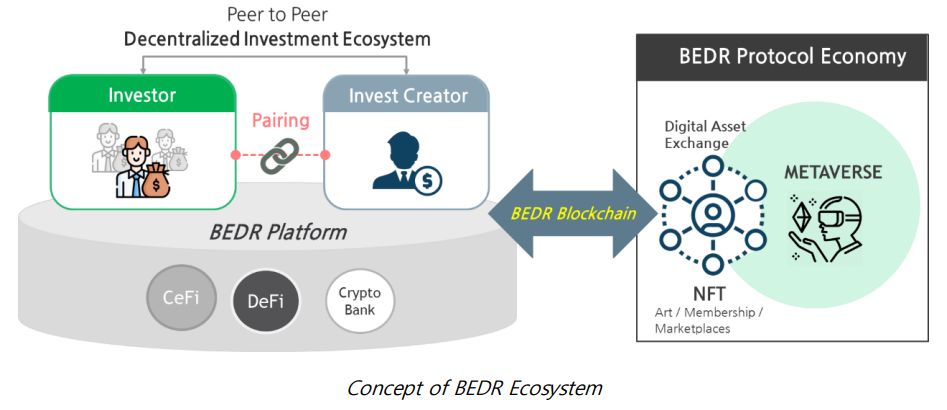 BEDR Ecosystem. The BEDR ecosystem allows all… | by BEDR_Bitcoin EDen ...