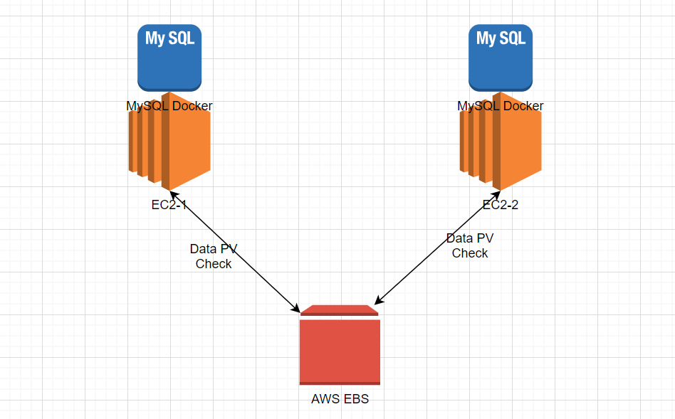AWS Elastic Block Storage (EBS) use for MySQL data persistence on two ... AWS Elastic Block Storage (EBS) use for MySQL data persistence on two ...