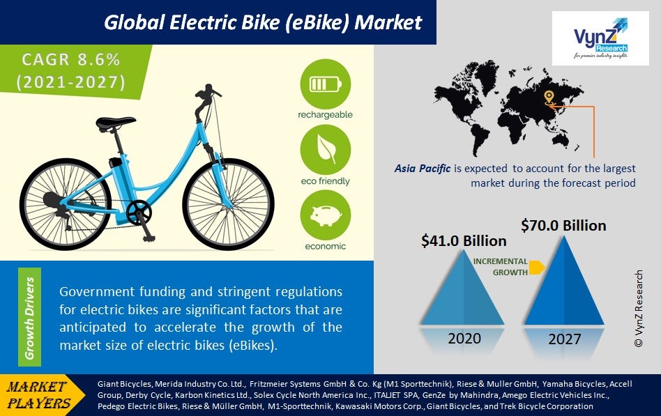 Global eBike Market Size Is USD 41 Billion In 2020 And Is Projected To ...