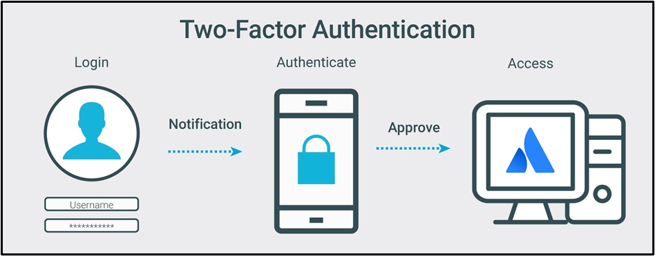 How Does Two-Factor Authentication Work | by d21dcs153-Dhara | Medium