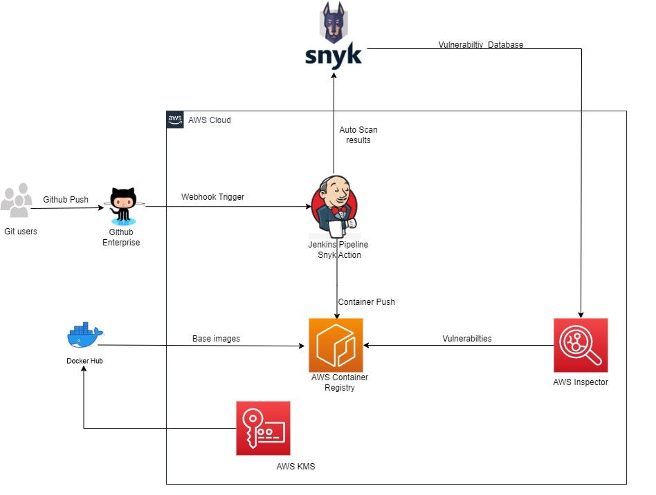 Snyk Vulnerability Scan to secure Container Image | by Manjunath G | Medium