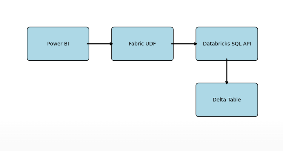 🚀 Writing to Delta Tables Using Fabric User Data Functions and PowerBI ...