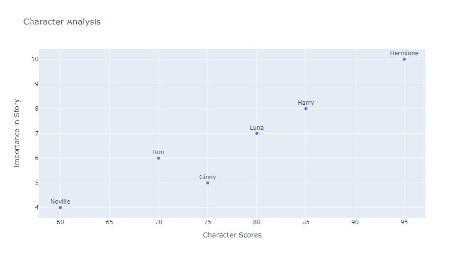 Story graph by Chatgpt - Daily Graphing - Medium