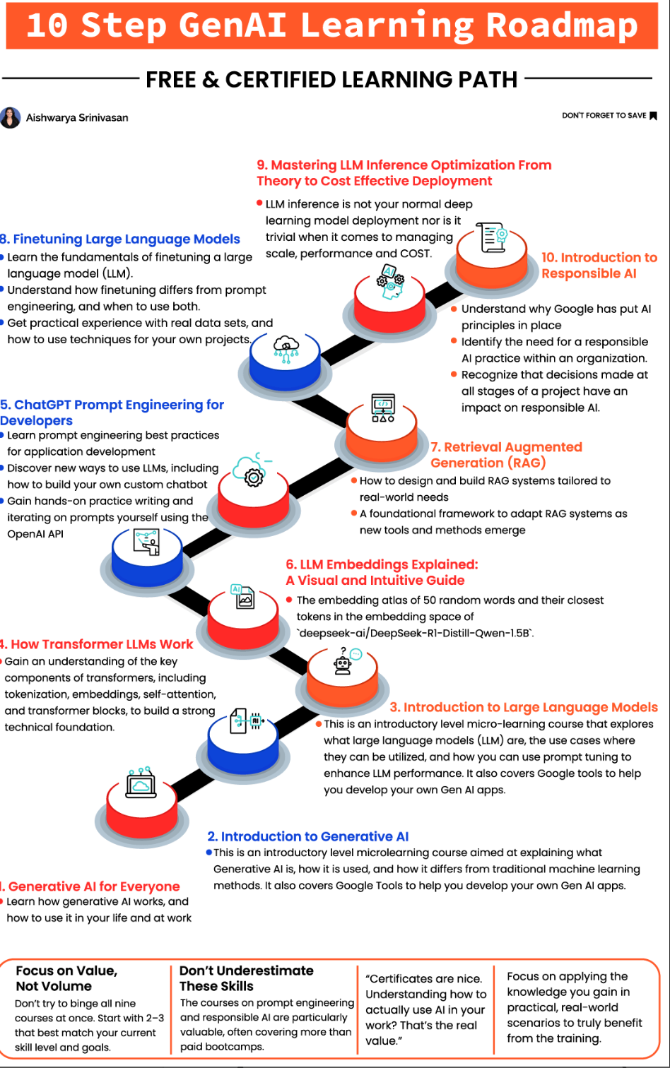 GenAI Learning Roadmap. Credits : Aishwarya Srinivasan | by Parvathi ...