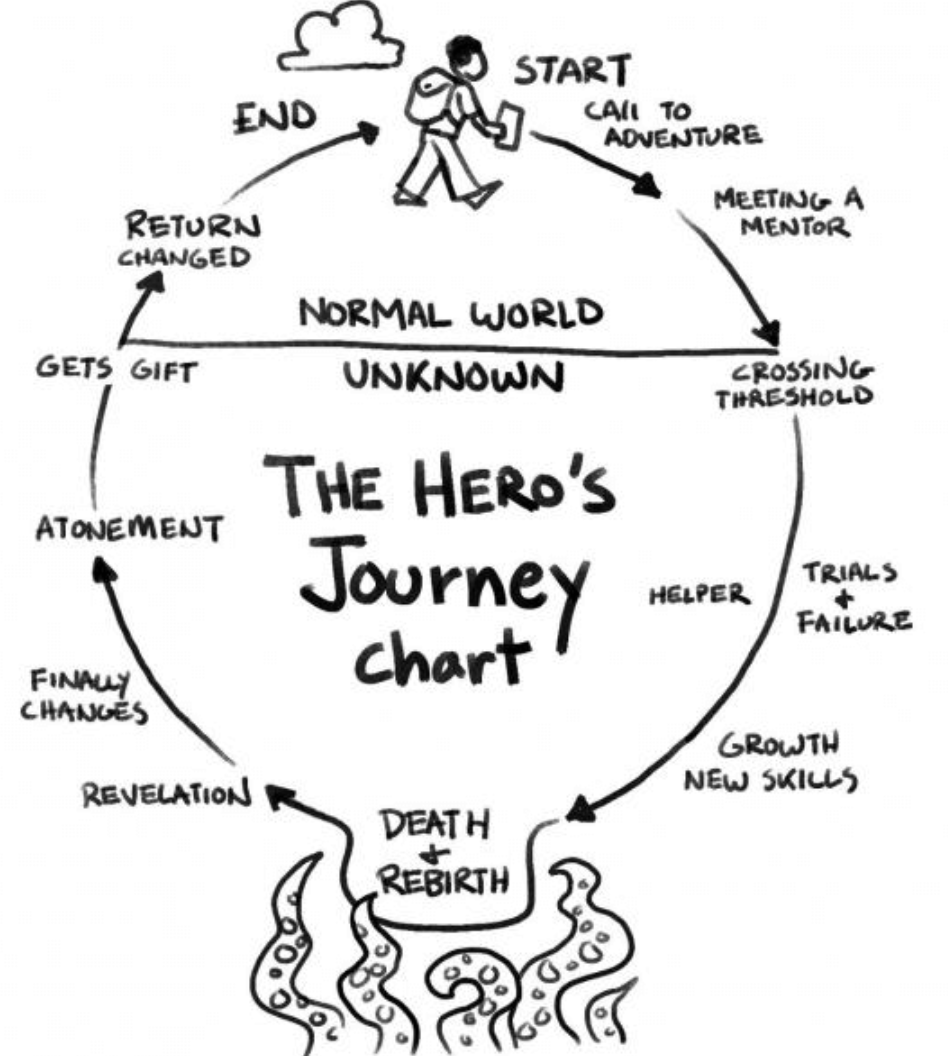 Story Structure: The Bones. My next few posts are going to lay some ...
