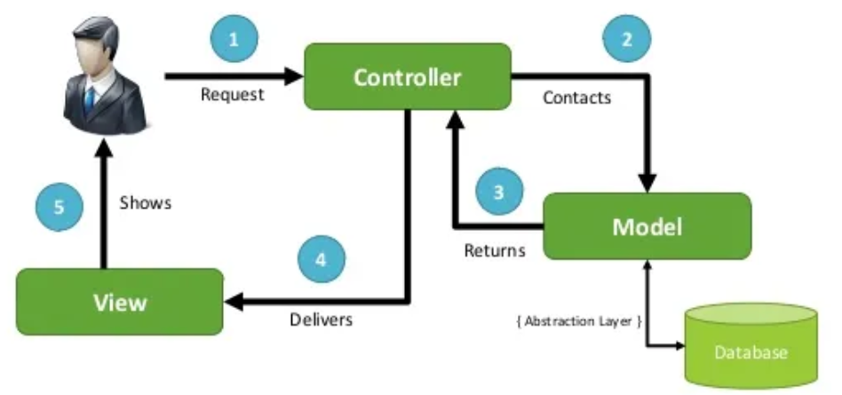 MVC PATTERN. MVC — Model — View — Controller | by Balajiselvam | Mar ...