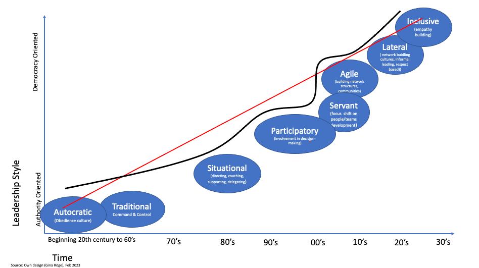 A Leadership Evolution Ladder?!. Recently I noticed that there is an ...