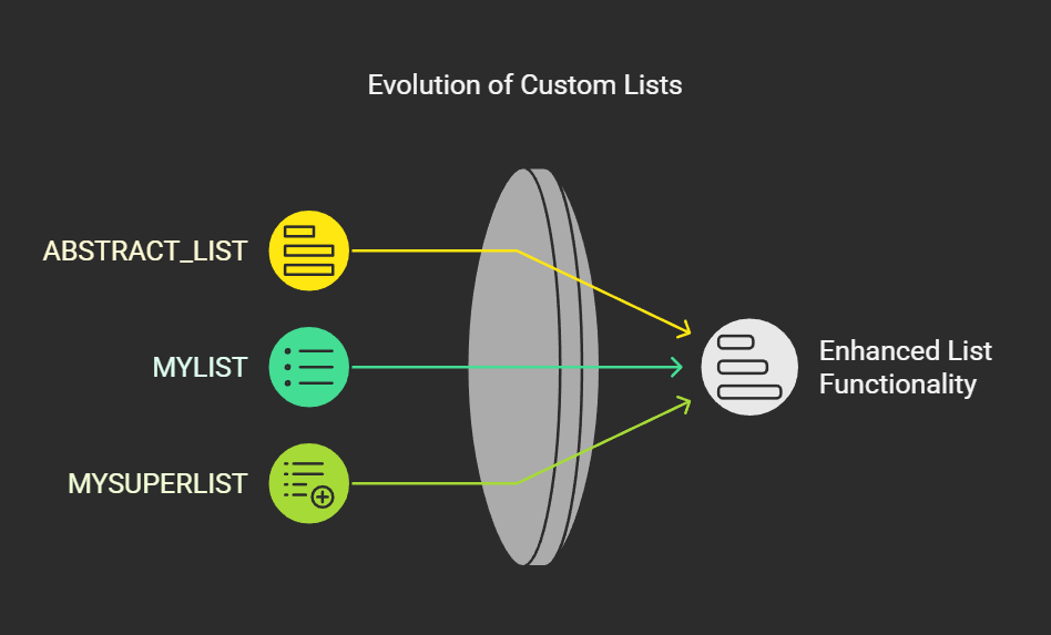Building a Custom List in Python Without Built-in Methods | by ...