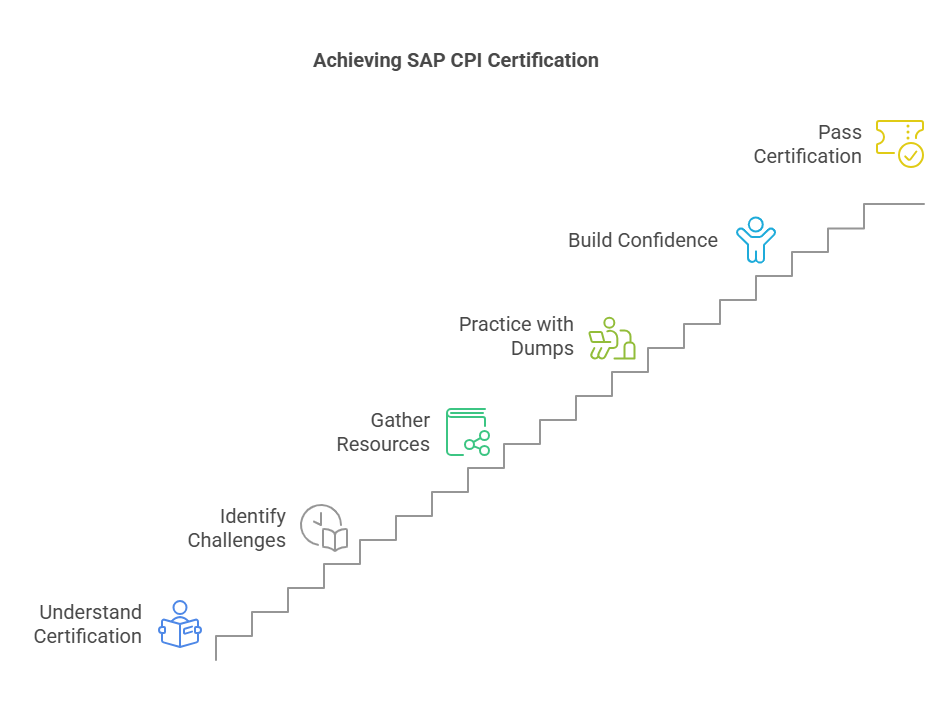 Boost Your Score with Verified C_CPI_2404 Dumps and SAP CPI ...