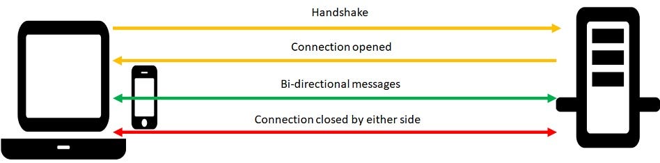 Websockets What Is Websockets By Asmaaali Medium