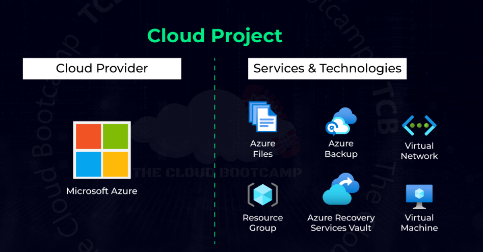 Infrastructure Modernization From On Premises To Microsoft Azure With Backup Solution Using