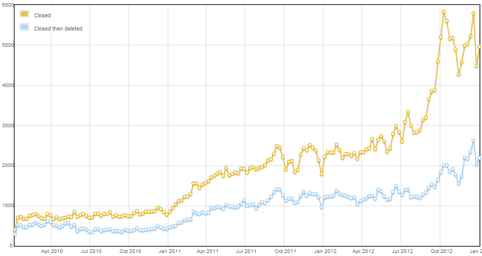 The Real Reason for the Decline of StackOverflow | by James Jeffery | HackerNoon.com | Medium