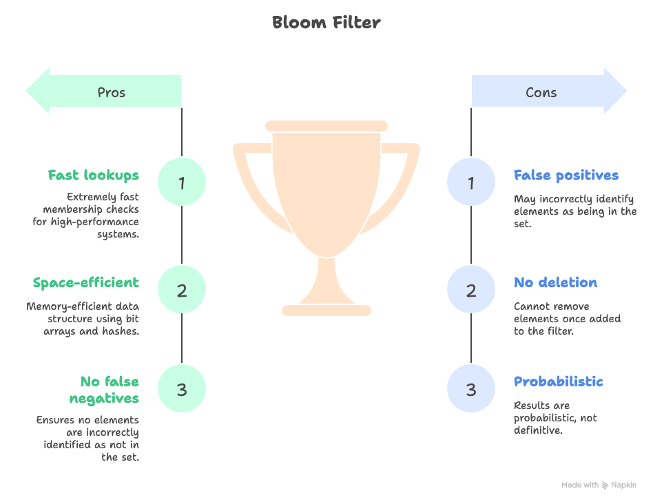 🌸 Understanding Bloom Filters: The Magic Behind Fast, Probabilistic ...