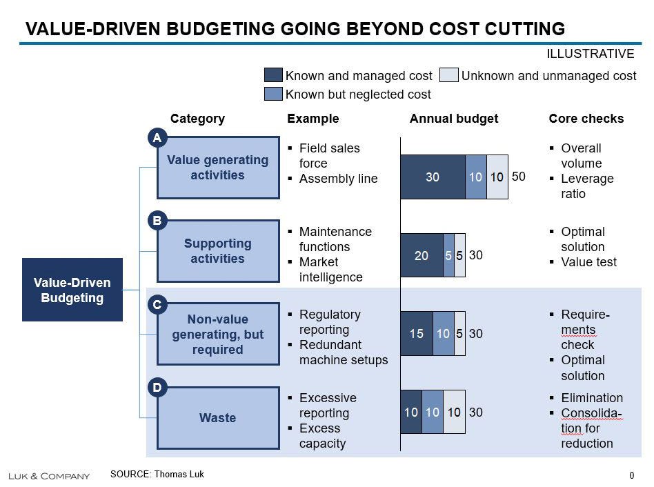 Value-Driven Budgeting — How to make stupid budgets smart again | by ...