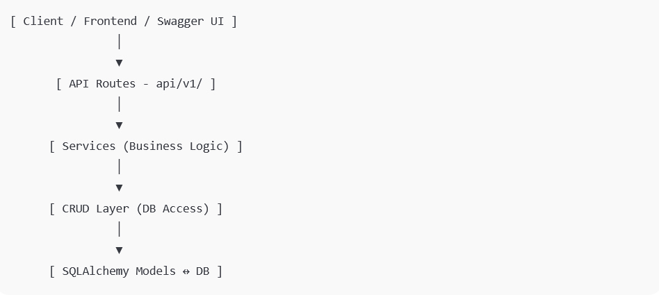 Create Structured FastAPI Application-Boilerplate | by Maaz Bin ...