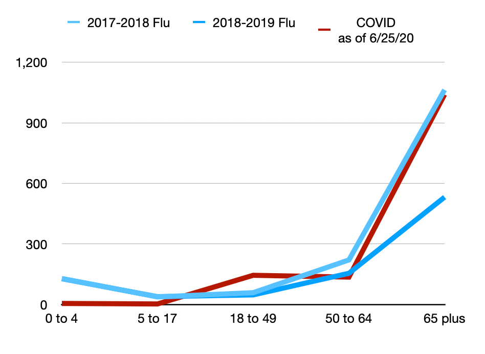 Chances of Being Hospitalized by COVID in the U.S. | by Rafe Furst | Medium