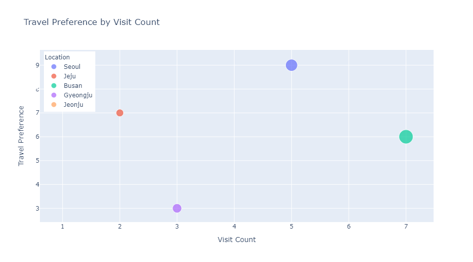 Trip graph by Chatgpt - Daily Graphing - Medium